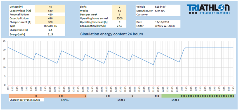 Lithium-Ion Case Study – Triathlon Batteries